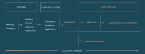 Complying with the Building Safety Act – the role of the Golden Thread ...